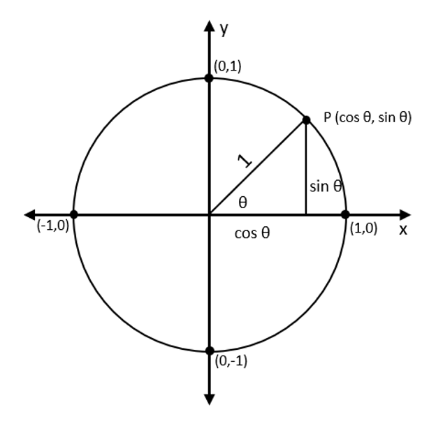 What Is A Unit Circle 